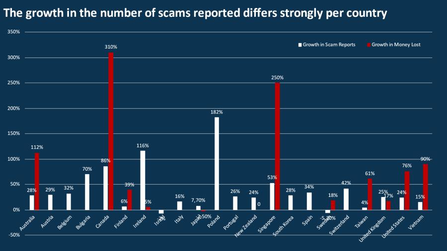 Global State of Scams 2022 Report | ScamAdviser