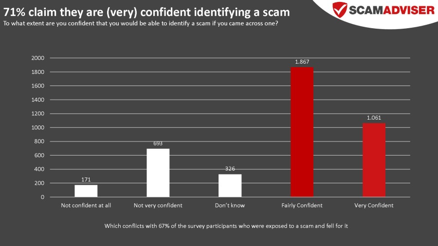 Report: Why Do Consumers Get Scammed? | ScamAdviser